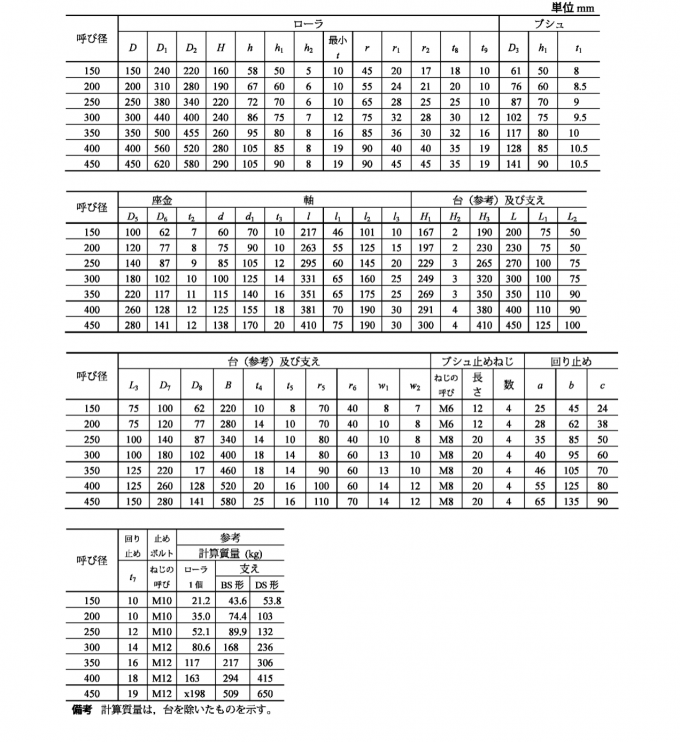 JIS F 2014 Form DF DS Closed Type 3 Rollers Casting Steel Shipside ...